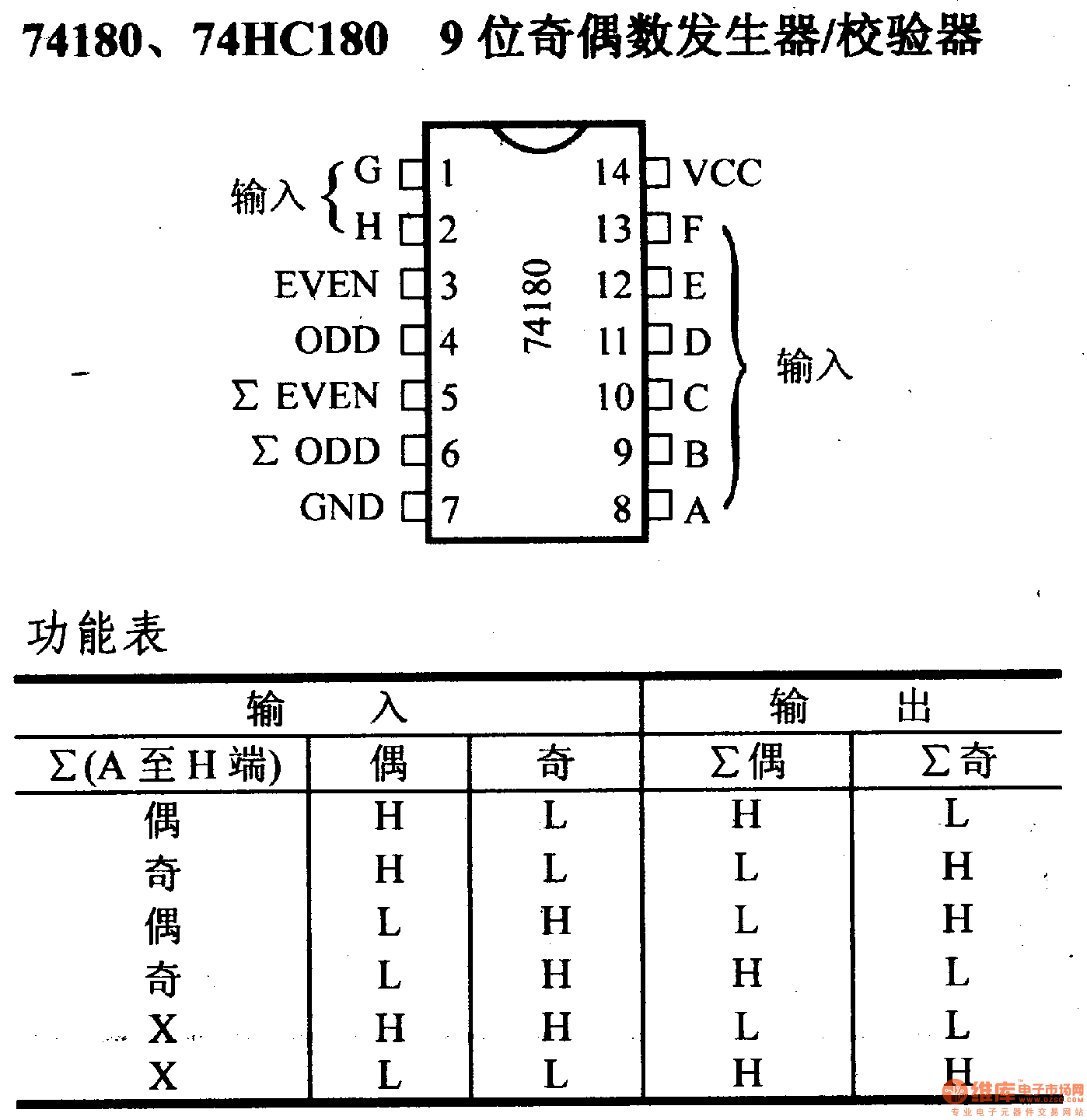74 series digital circuit 74180, 74HC180 9-bit parity generator/checker ... 74 series digital circuit 74180, 74HC180 9-bit parity generator/checker ...