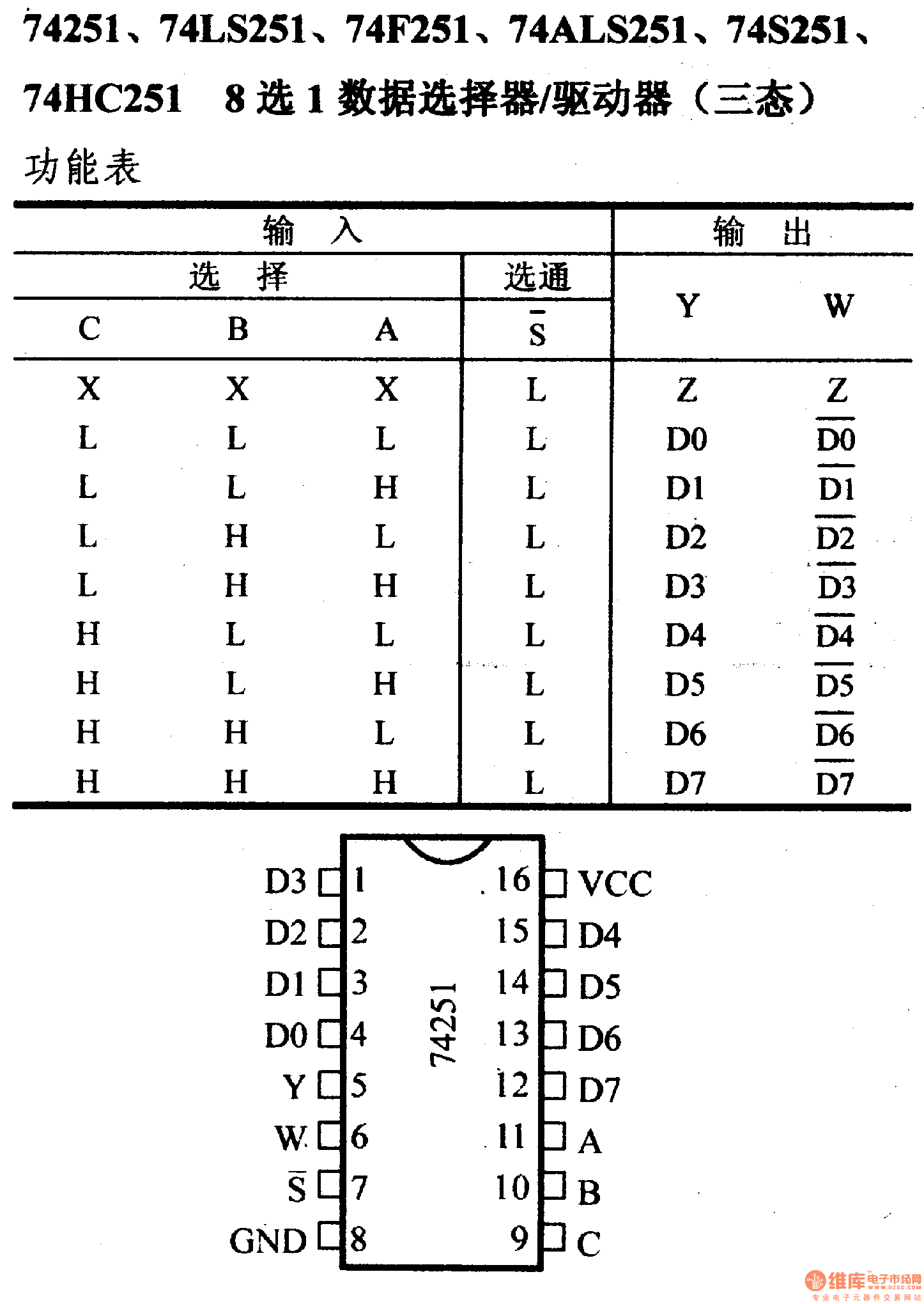 74 Series digital circuit of 74251,74LS251 8-to-1 data selector/driver ... 74 Series digital circuit of 74251,74LS251 8-to-1 data selector/driver ...