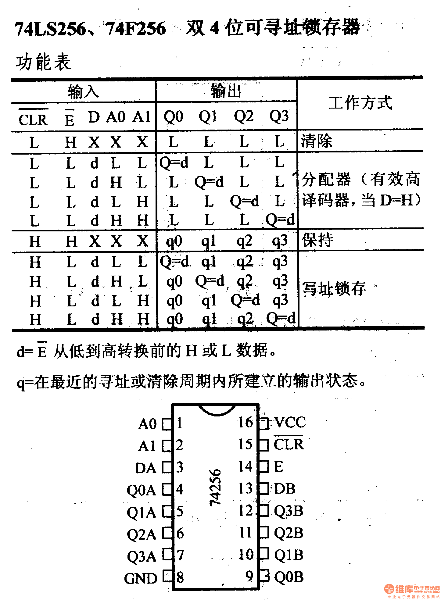 74 Series digital circuit of 74LS256, 74F256 dual 4-bit addressable ... 74 Series digital circuit of 74LS256, 74F256 dual 4-bit addressable ...