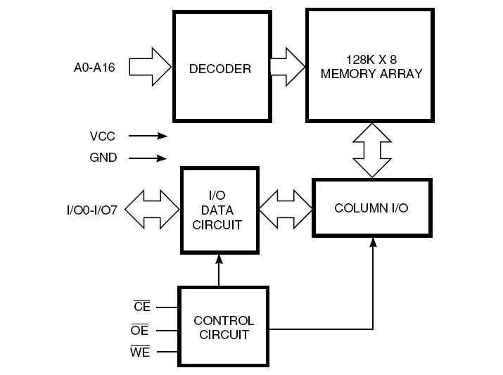 IS63LV1024-10J ,128K x 8 HIGH-SPEED CMOS STATIC RAM 3.3V REVOLUTIONARY PINOUT Original supply ...