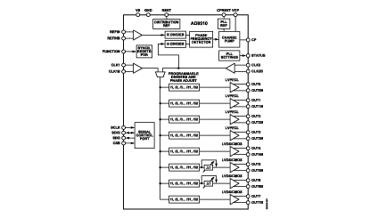 AD9510 Selling Leads, Price trend, AD9510 DataSheet download, circuit diagram from SeekIC.com